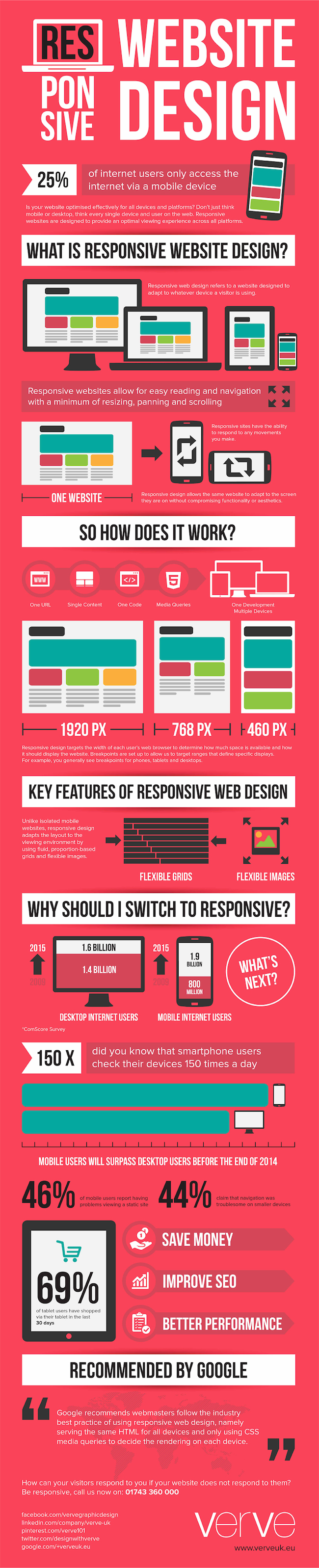 Πώς δουλεύει το Responsive Web Design (infographic);
